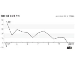 First negative trade balance in two years