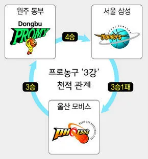 [프로농구] 이팀에 뺨맞고 저팀에 분풀이