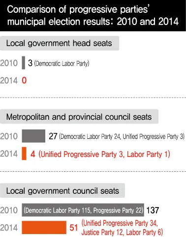 [Analysis] Progressive parties take a beating in municipal elections