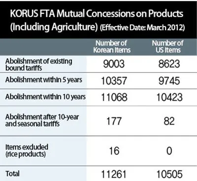 KORUS FTA revision spurs calls for a new trade strategy for South Korea