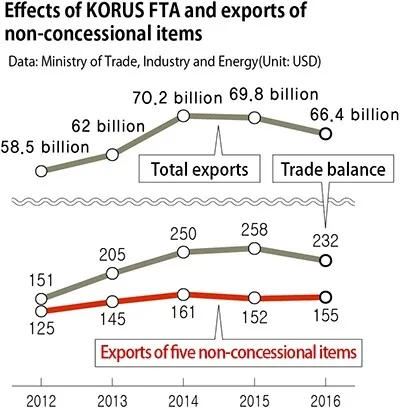 After five years in effect, KORUS FTA having diminished effect