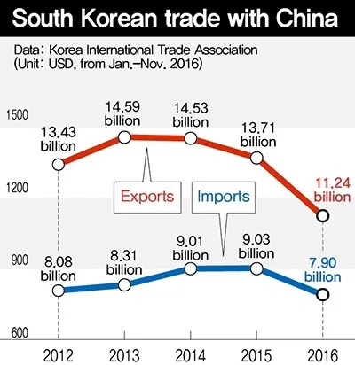 One year later, no clear winner in S. Korea-China free trade agreement