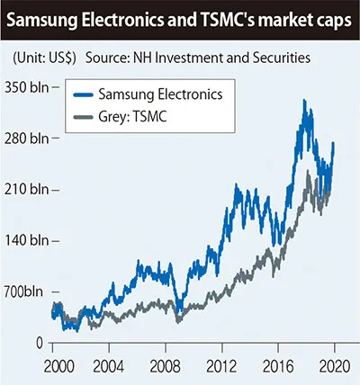 Samsung s market cap exceeded by that of Taiwan s TSMC