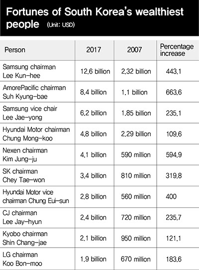 Most of South Korea’s billionaires inherited their wealth