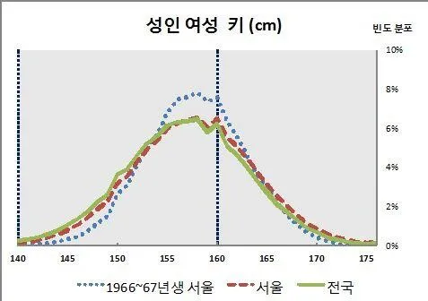 Study: in Seoul, women are taller and thinner than national average