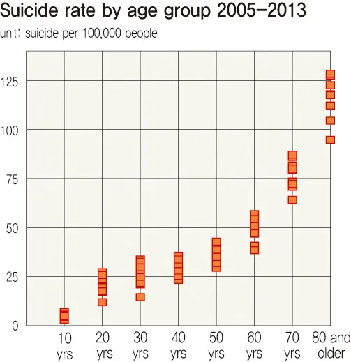 Suicide rate polarizing according to age and region
