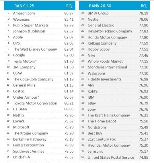 Samsung’s corporate reputation plummets in 2017