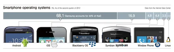 Apple wins battle over Samsung, but smartphone war will continue