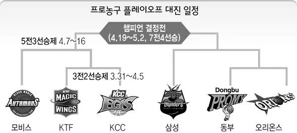 [프로농구] 동부-오리온스·KTF-KCC 진짜 승부 막이 오른다