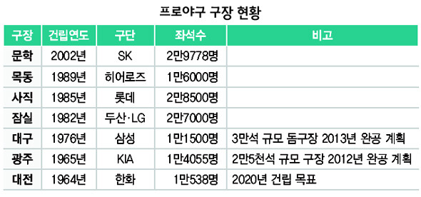 ‘60년대 야구장’ 가는 한국팬들