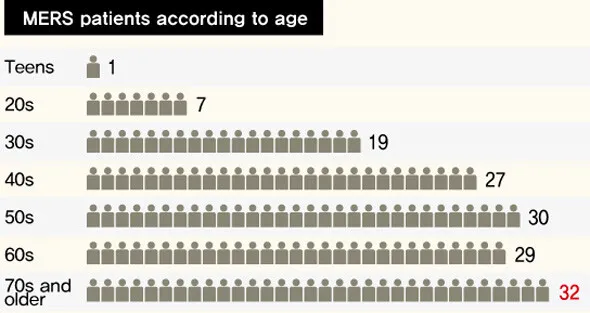 MERS deaths and infections now coming up among younger people