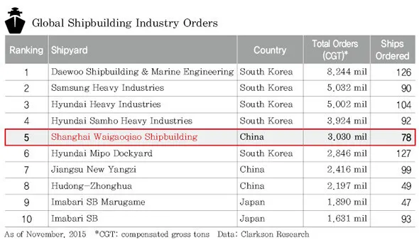 South Korea’s stranglehold on the shipbuilding industry loosens, but ...