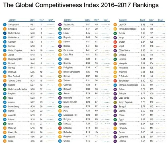 South Korea remains stuck at 26th in WEF’s Global Competitiveness Report