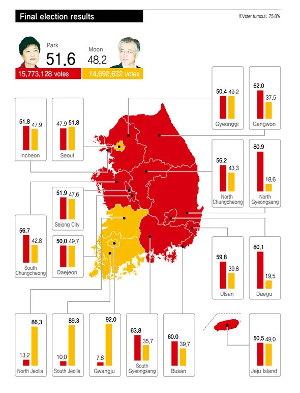 Final election results