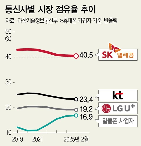 신규가입 막힌 ‘부동의 1위’ SKT, 40%대 점유율 내려놓나