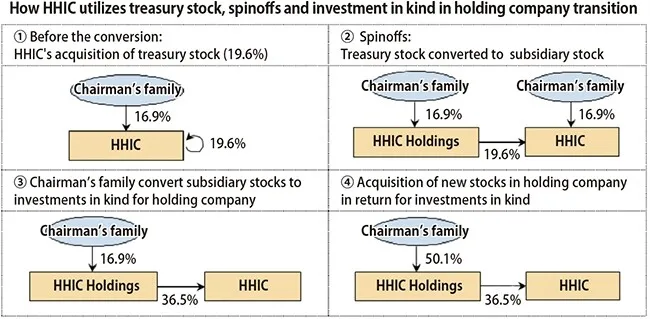 Chaebol families increase control through holding company system
