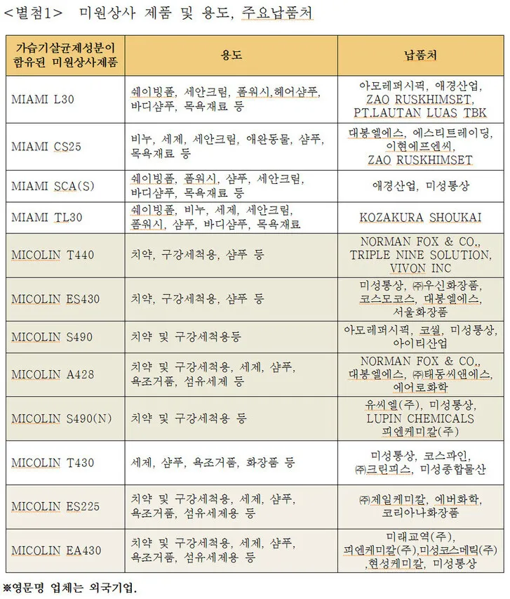 ‘아모레’ 치약 성분, 코리아나 등 21곳도 납품 받았다