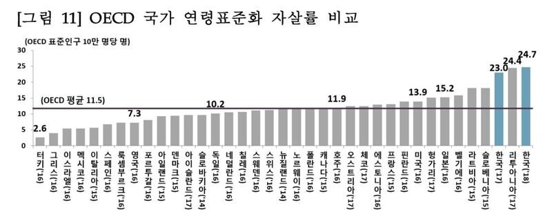 지난해 자살률 증가세 전환…다시 OECD 1위로