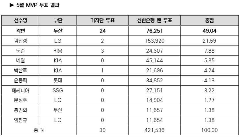 두산 곽빈, LG 김진성 제치고 월간 MVP 선정