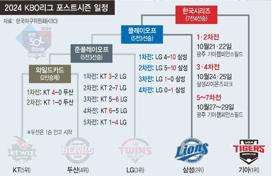 2024 KB0리그 포스트시즌 한국시리즈 대진표