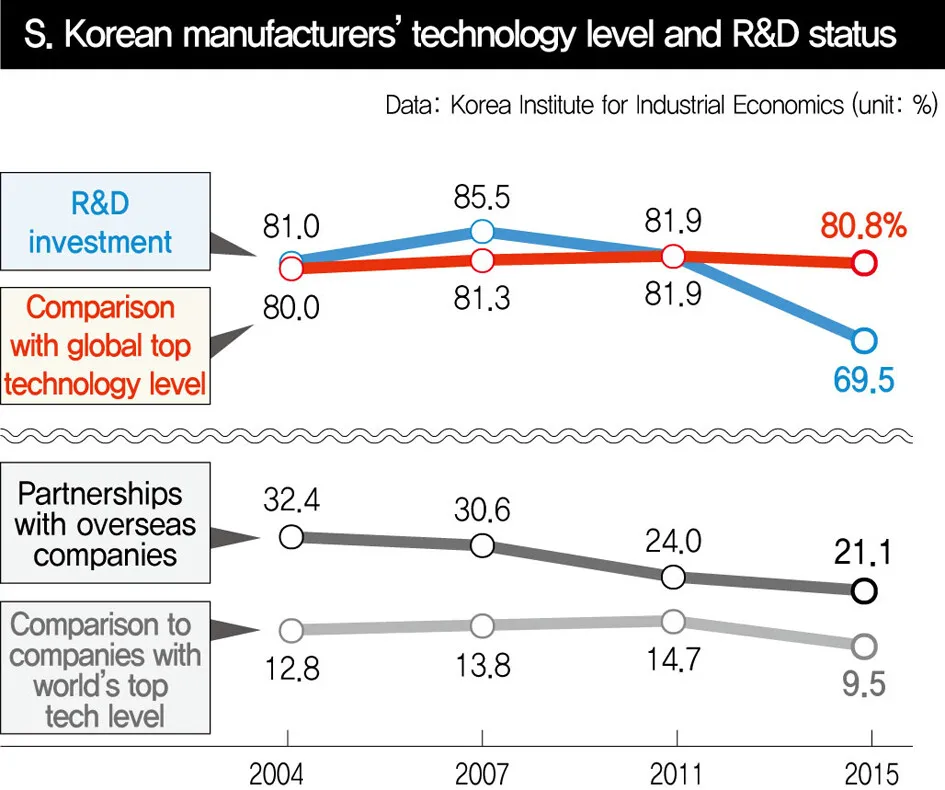 Report: technology gap narrowing between S. Korea and China