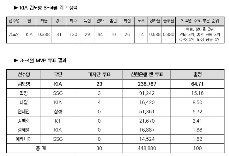 ‘아기 호랑이’ 김도영, KIA 선수로는 2년 만에 월간 MVP 수상
