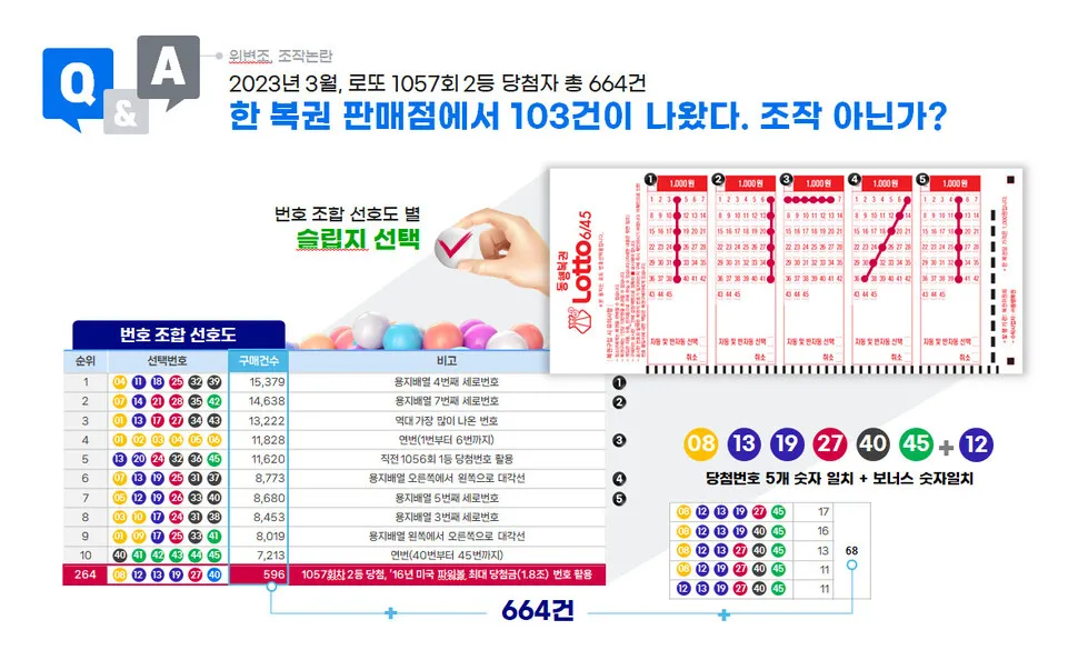 로또 2등, 한 판매점에서만 103건 당첨…진실은?