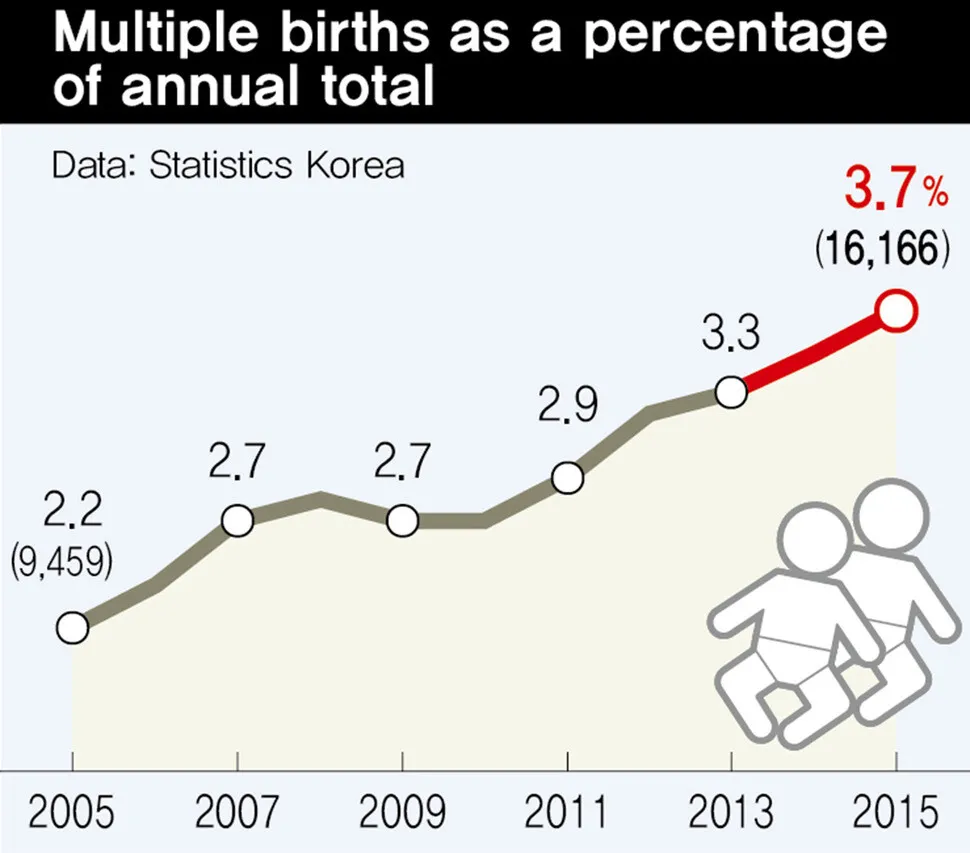 As moms get older, more and more popping out twins and triplets